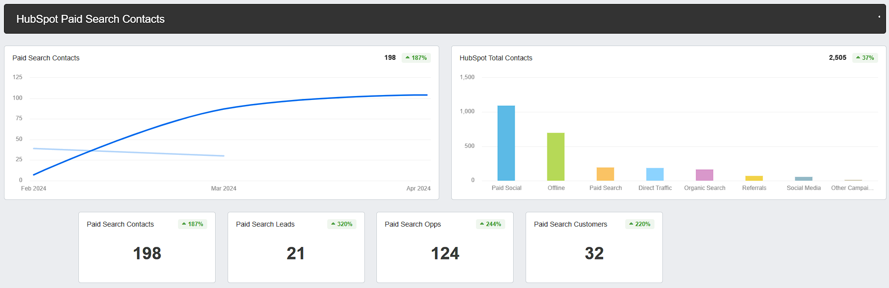 Ad Spend Efficiency: Driving Down Costs While Boosting ATH's Conversions